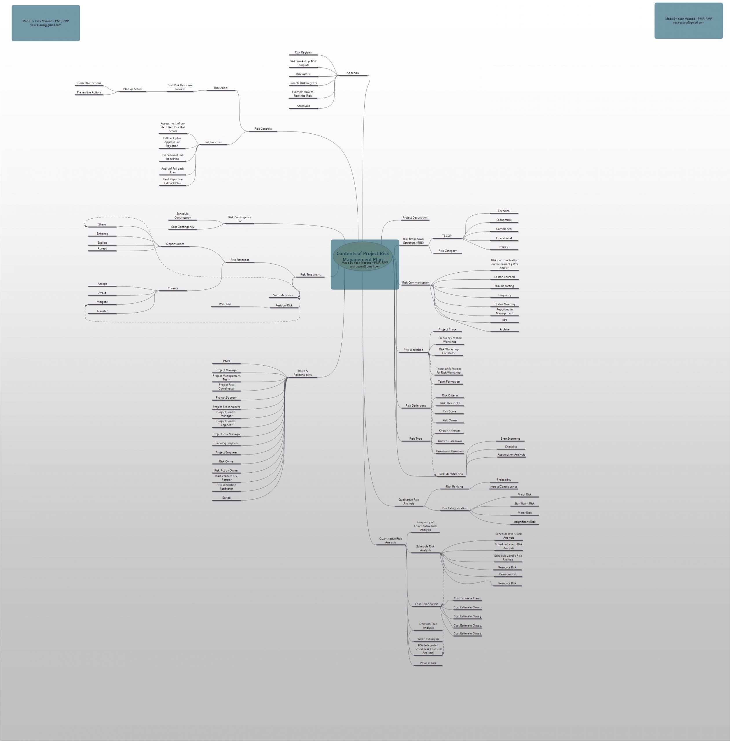 Risk Management Plan Mind map - GleeYM
