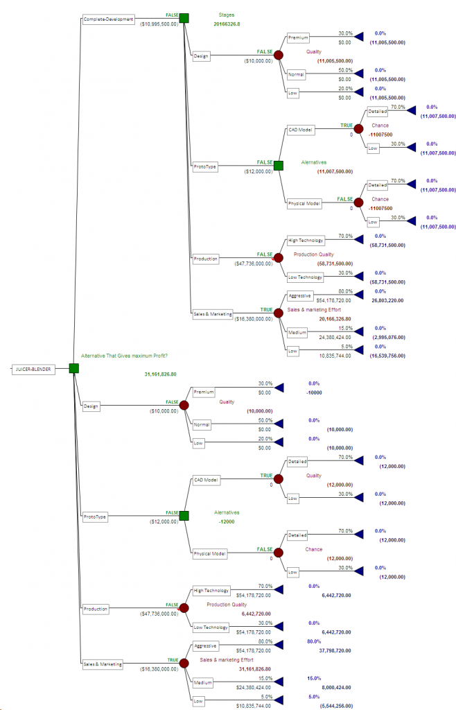 Decision Tree Analysis for Making Decision Under Uncertainty