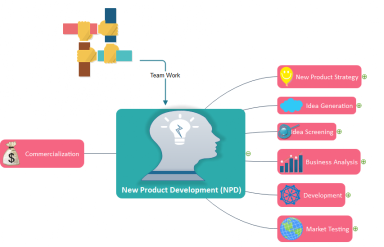 Procurement and Logistics Mind Map. Wow Sounds interesting with 5 Major