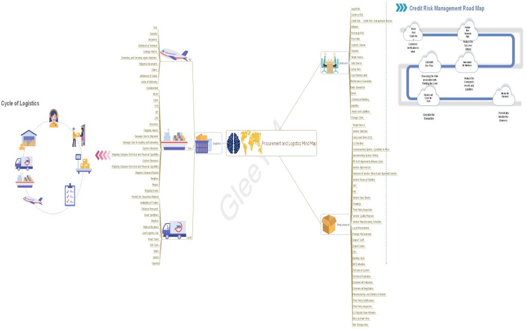 Procurement and Logistics Mind Map. Wow Sounds interesting with 5 Major