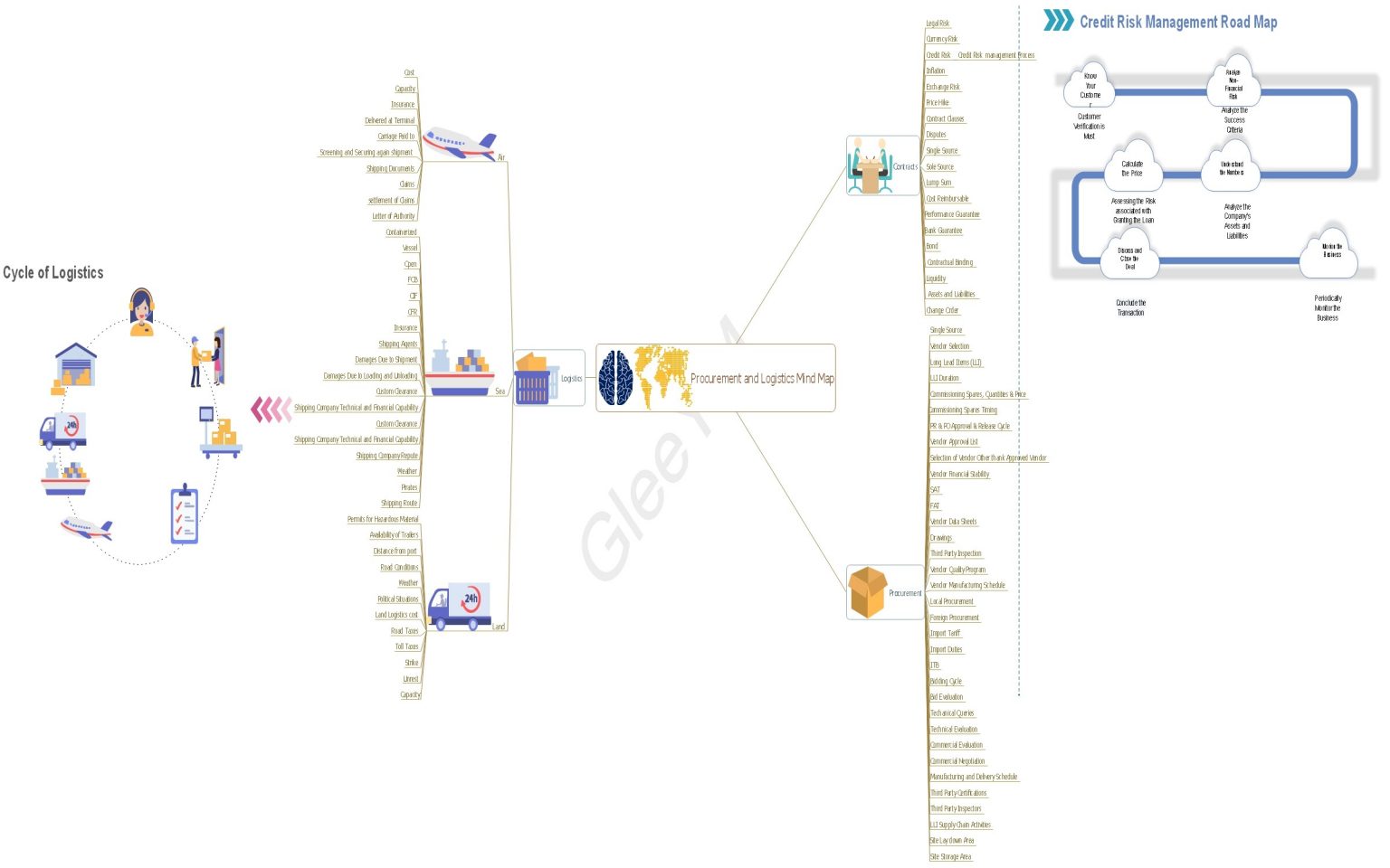 Procurement and Logistics Mind Map. Wow Sounds interesting with 5 Major