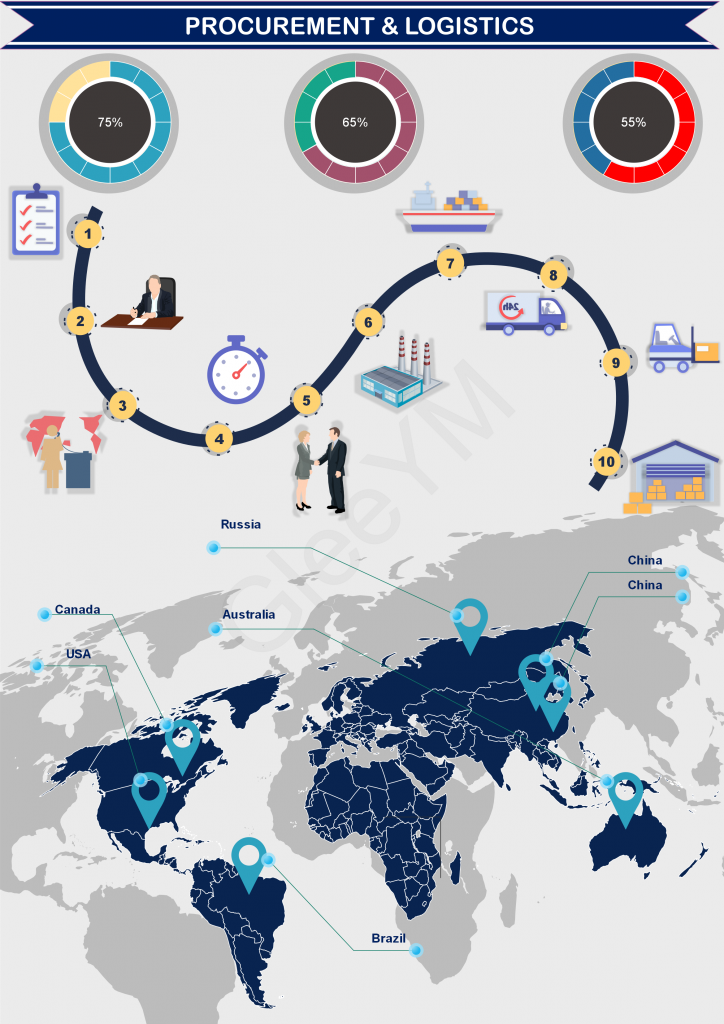 Procurement and Logistics Mind Map. Wow Sounds interesting with 5 Major