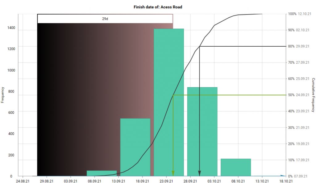 Quantitative Schedule Risk Analysis Using Safran Risk - GleeYM