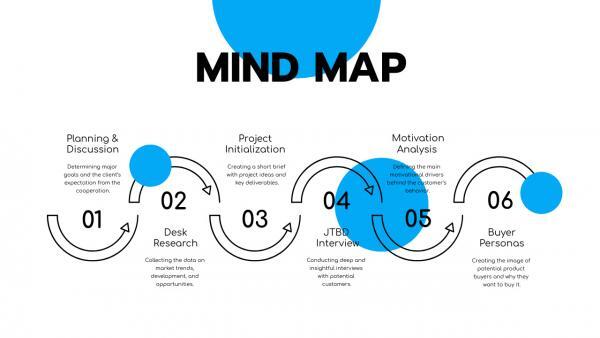 MIND MAPPING - How? - GleeYM